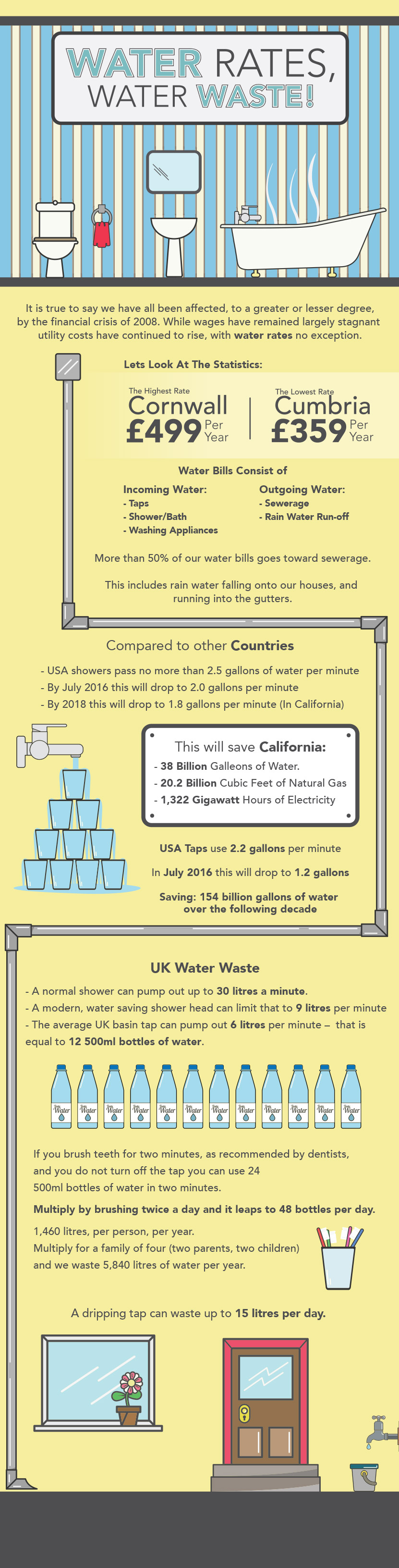 High Water Rates and How to Beat Them | Big Bathroom Shop
